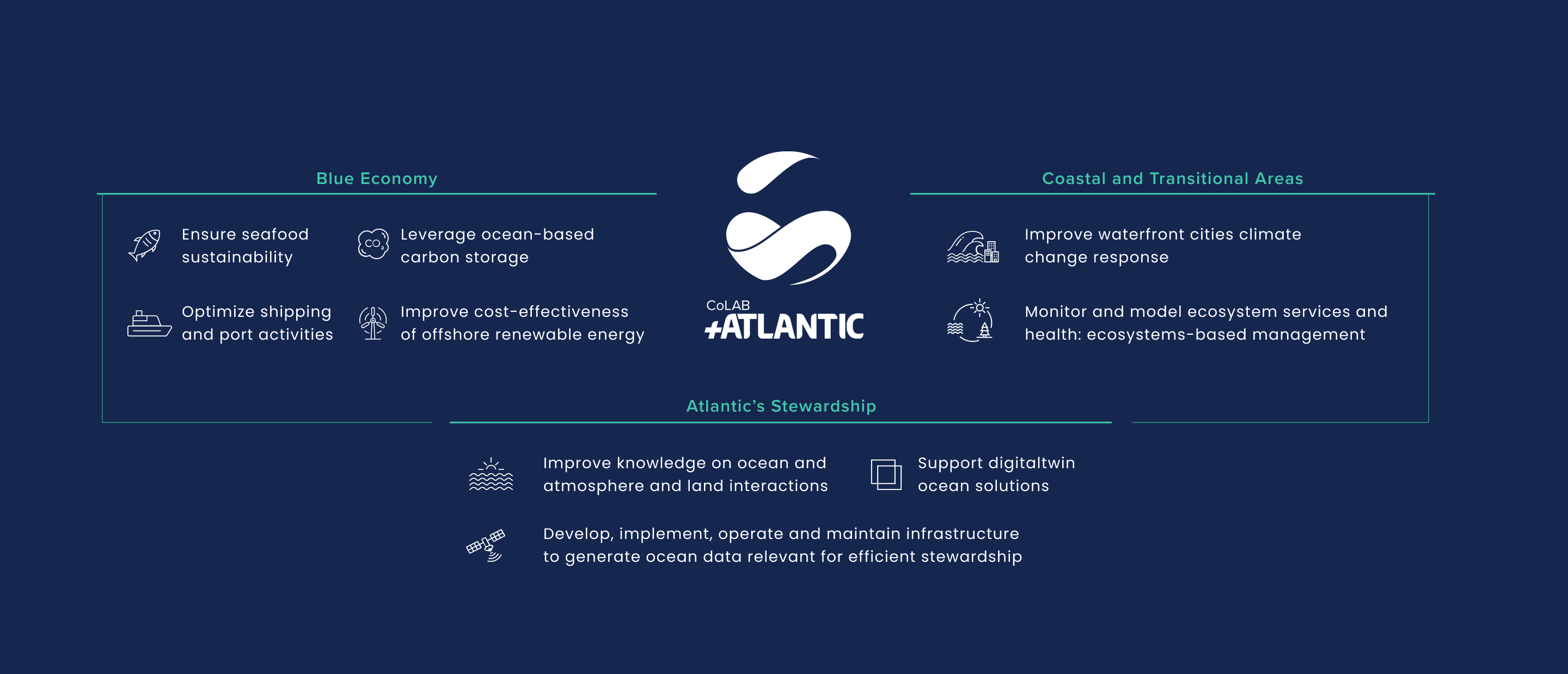 CoLAB +ATLANTIC